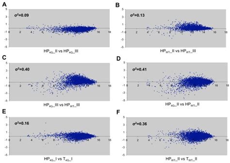 Ma Plots Of Microarray Data A F Plots Were Constructed From Download Scientific Diagram