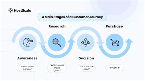 Customer Lifecycle Vs Customer Journey Are They The Same