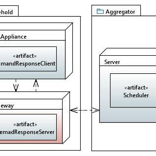 Example Of Smart Grid Application Download Scientific Diagram