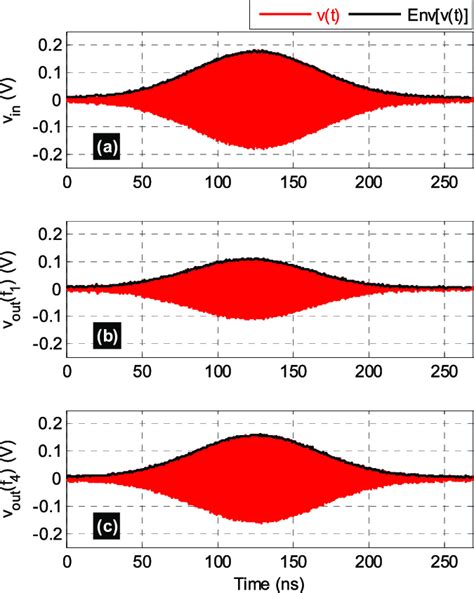 Measured Transient Plots Of A Input And Output Signals With Carrier