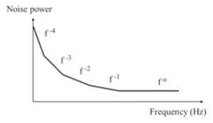 Impact Of Phase Noise In Signal Generators EDN