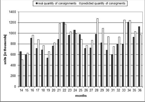 The Results Of The Triple Exponential Smoothing Method Rys 2 Wykres Download Scientific