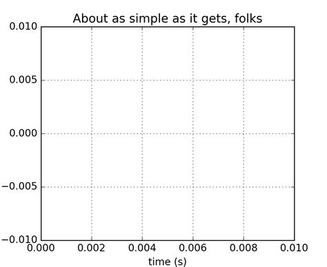 Pylabexamples Example Code Simpleplotfpspy — Matplotlib 151 Documentation