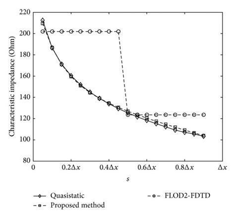 Calculated Results Of The Proposed Method And The Flod2 Fdtd With The Download Scientific