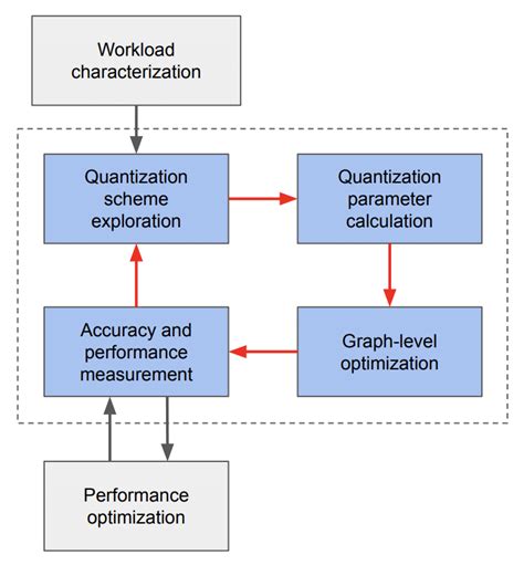 Overall Methodology Of Low Precision Optimizations Download