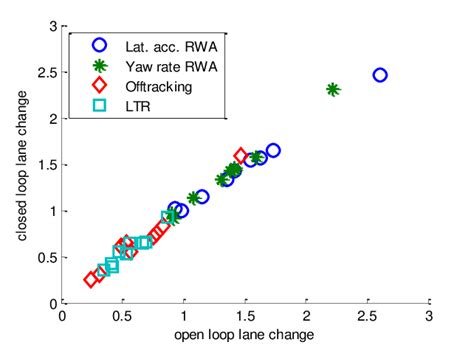 Correlation Between The Performances Of Vehicles Closed Loop Vs Open