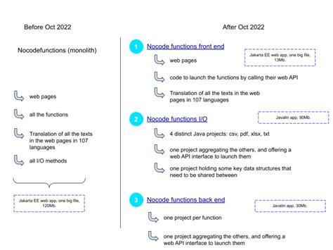 Nocode Functions Is Two Years Old Nocode Functions Blog The Journey Of An Academic And