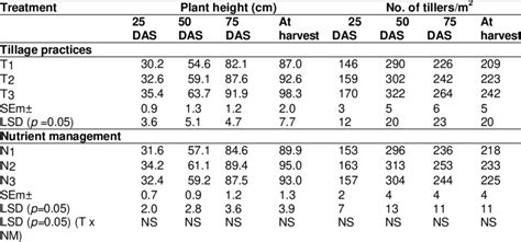 Effect Of Tillage And Nutrient Management Practices On Plant Height And Download Scientific