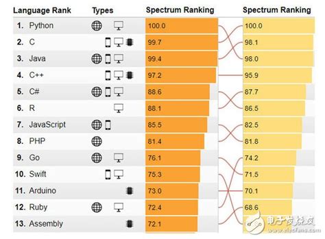 python成为世界上最受欢迎的语言 java定为入门语言？ 嵌入式操作系统 电子发烧友网