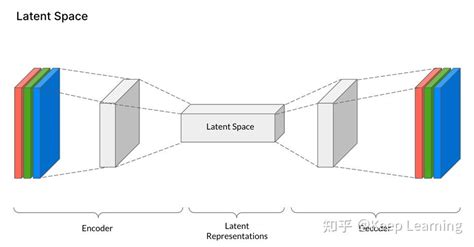 AI绘画Stable Diffusion原理之VQGANs 隐空间 Autoencoder 知乎