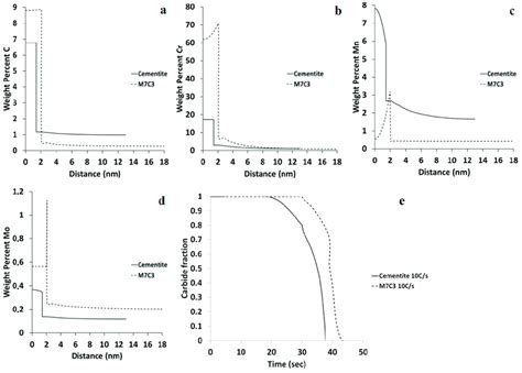 Composition Profiles During Carbide Dissolution In Austenite At Tpeak Download Scientific