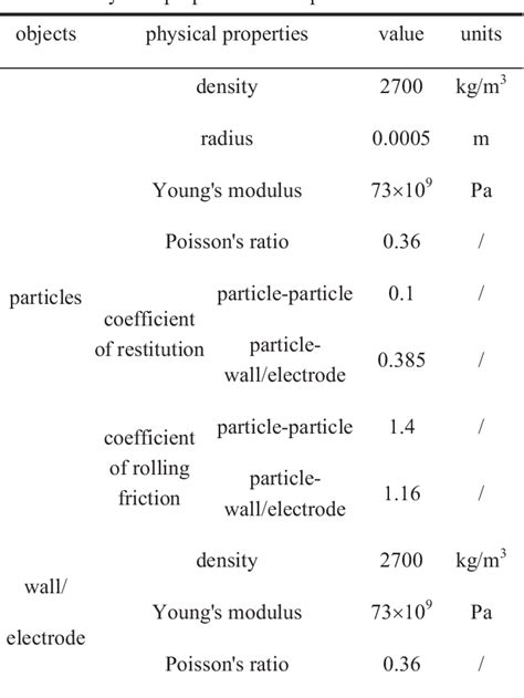 Table 1 From A Semi Resolved Algorithm For Euler Lagrangian Model Of Charged Particulate Flows