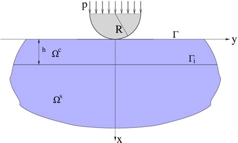 Indentation Of A Coated Half Space By An Elastic Punch Download Scientific Diagram