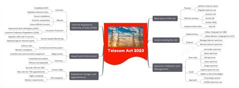 Telecom Act 2023 Upsc