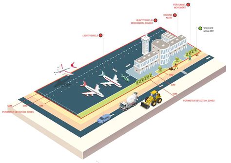 Perimeter Intrusion Detection System Pids Bandweaver Fo Sensing