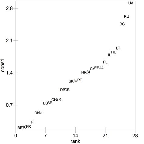 Regression What Does The Residual Higher Level Variance Tell Me Cross Validated