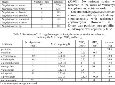Overview Of Species Of Coagulase Negative Staphylococci With The Download Table