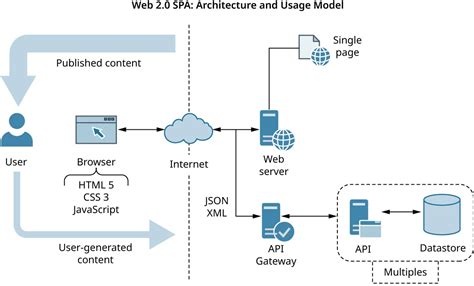 11 1 modern web applications architectures introduction to computer science openstax