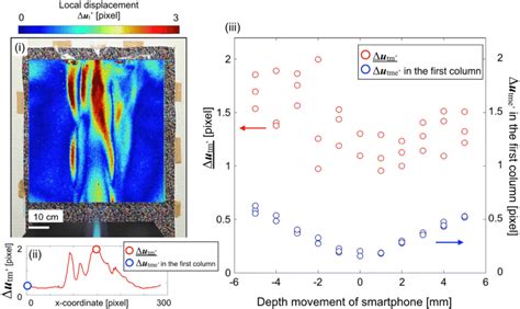 I The Time Difference Of Local Displacement Field Magnitude Download Scientific Diagram