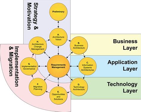How To Move From Business Analyst To Business Architect Process Street Compliance Operations