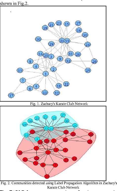 Figure 2 From A Survey On Community Detection Algorithms In Large Scale