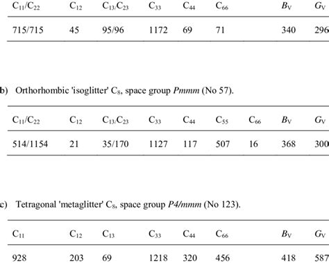 Elastic Constants And Moduli B V And G V Of New Carbon Allotropes