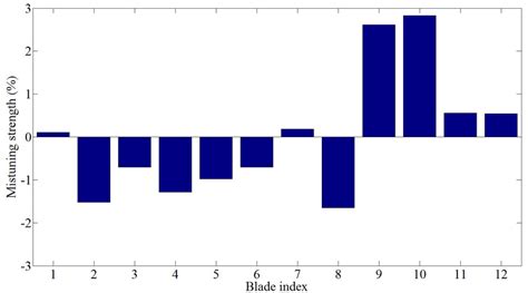 Blade Mistuning Strength Of The Simplified Bladed Disk Download Scientific Diagram