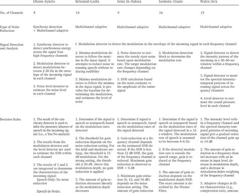 The Characteristics Of Noise Reduction Algorithms Implemented In