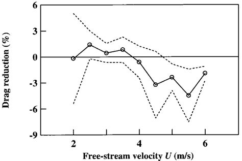 Percentage Reductions In Skin Friction Drag As A Function Of The