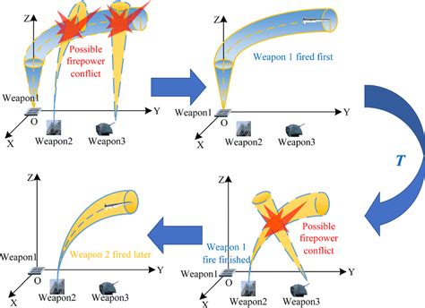Weapon Employment Sequence Under Firepower Compatibility Control Download Scientific Diagram