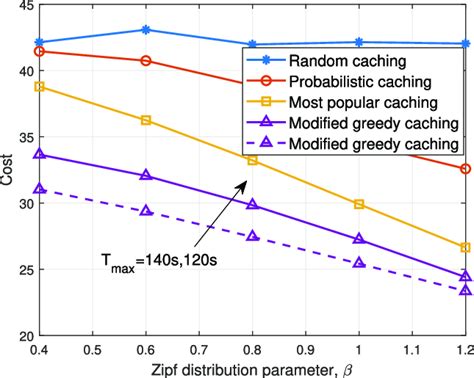 Cost Versus The Parameter Of The File Popularity β With F 50 U 10 Download Scientific