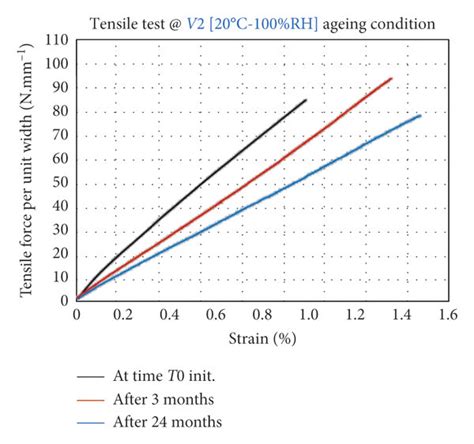 Typical Tensile Test Curves For The Different Ageing Conditions And At Download Scientific