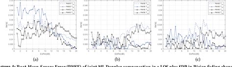 Figure 1 From Ml Based Joint Doppler Estimation And Compensation In