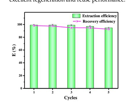 Adsorption Of Pd Ii By Ps Dmtd In The Adsorption Desorption Cycle Download Scientific