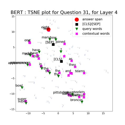 GitHub Iitmnlp BERT Analysis RCQA Official Code For Paper Towards Interpreting BERT For