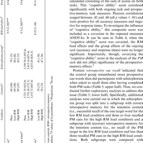Prospective Memory Task Performance As A Function Of Group Status