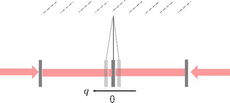 Figure 1 From Towards A Spatial Cat State Of A Massive Pendulum Semantic Scholar
