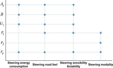 Coupling Relationship Between Evaluation Indices Download Scientific