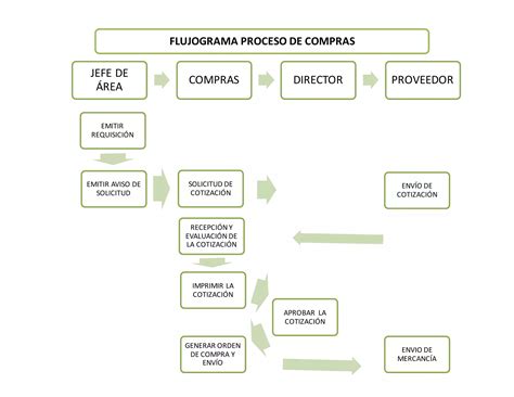 Flujograma Del Proceso De Compras Docx Logistics Business