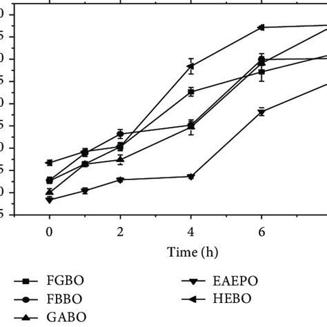 Changes In Peroxide Value Download Scientific Diagram