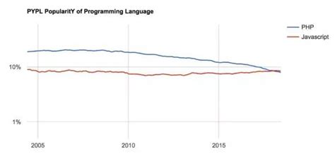 7 月編程語言指數榜：python 超越 Java 拿下榜首，不可思議 每日頭條
