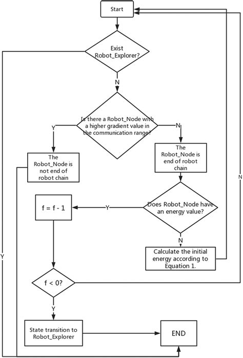 Flow Diagram Of Energy Elimination Algorithm For Robot Chains