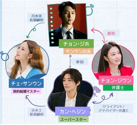 韓国ドラマ月水金火木土基本情報相関図登場人物