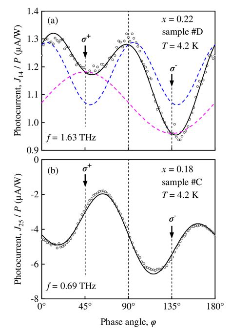 Photocurrents Between Contacts 1 And 4 A And 2 And 5 B See Fig 1