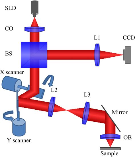 Schematic Diagram Of Experimental Setup OB Objective CO Collimator Download Scientific
