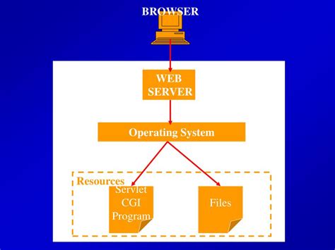 Ppt A Reference Architecture For Web Servers Powerpoint Presentation Id4540987