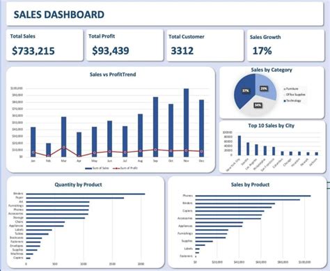 Dataanalytics Training Excel Dashboard Learnpowerbi Mis Advanceexceltraining Powerbi