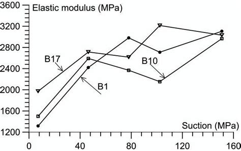 Variation Of Elastic Modulus Versus Suction Download Scientific Diagram