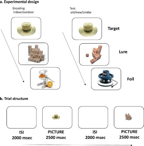 design and trial structure of the mnemonic similarity task a design
