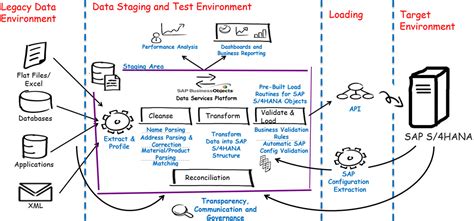 All In On Sap S4hana Migration Cockpit Mda Blog